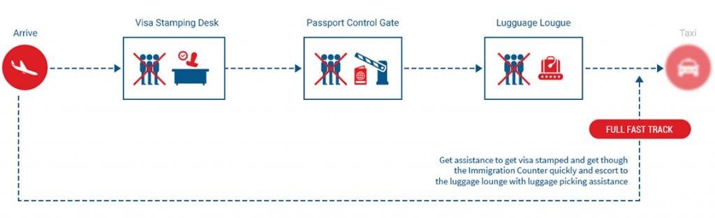 Vietnam Airport Fast Track Service - Highly recommended 2025